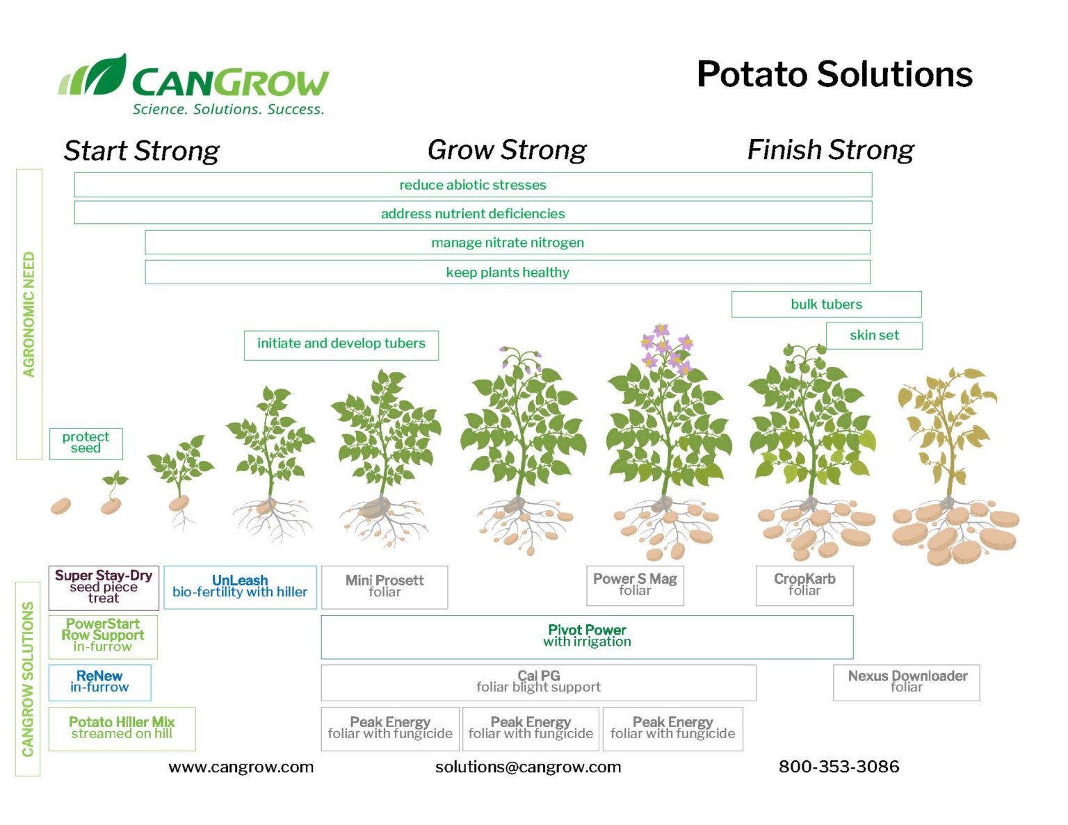 Crop Solutions - CanGrow Crop Solutions
